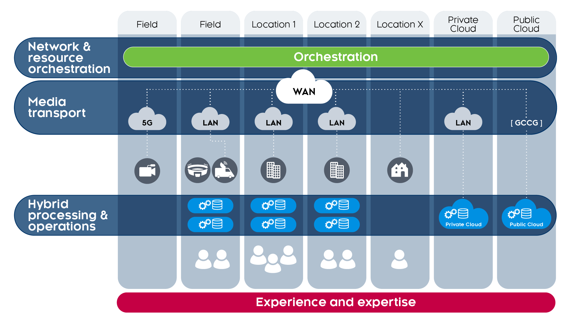 Sony & Nevion: Driving Networked Live Innovation | Nevion
